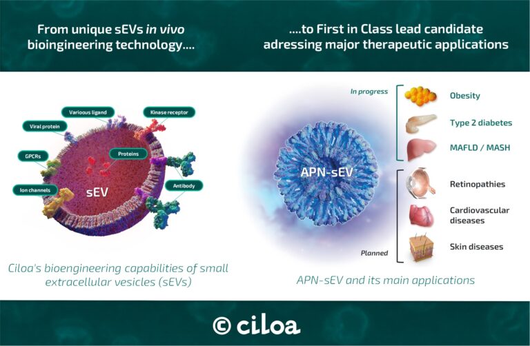 Ciloa secures €6.5 million government funding from France 2030 ...